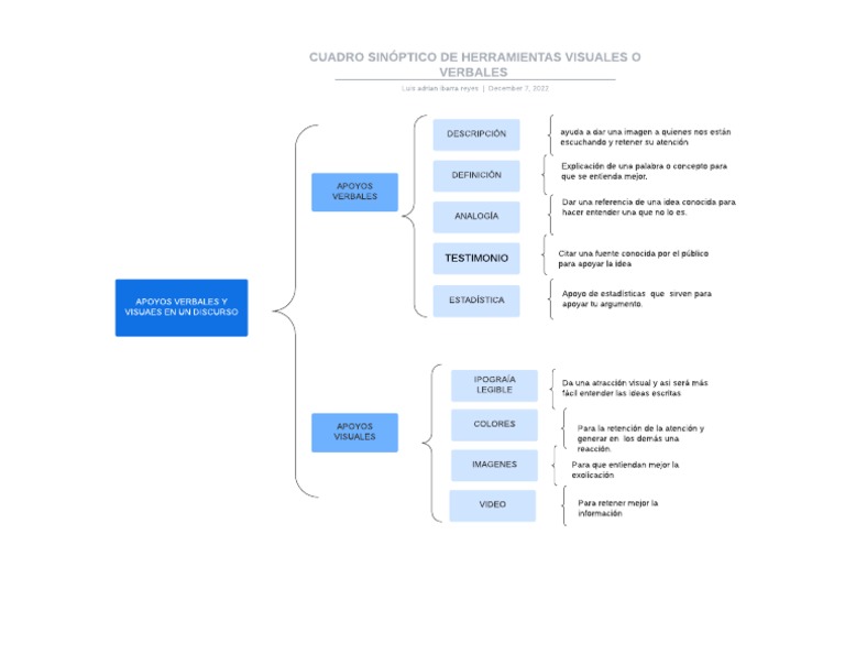 CUADRO SINÓPTICO DE HERRAMIENTAS VISUALES O VERBALES | PDF | Cognición | Ciencia cognitiva