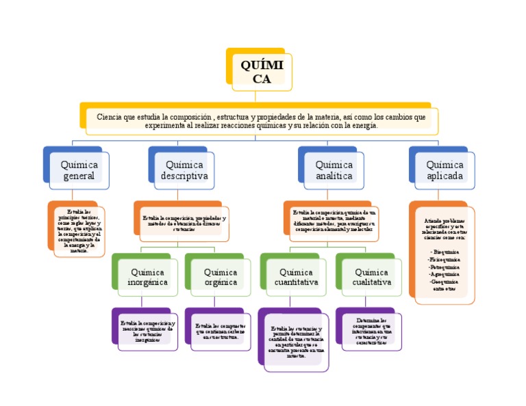 Mapa Conceptual de las Ramas de la Química | PDF | Química | Importar