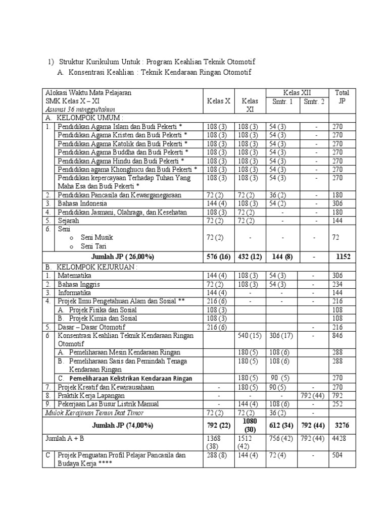 Struktur Kurikulum TOM-TKRO | PDF