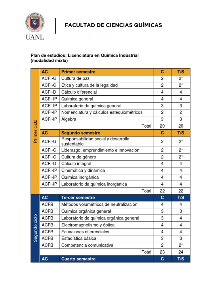 Licenciatura En Quimica Industrial Mm Plan De Estudios 1 Pdf