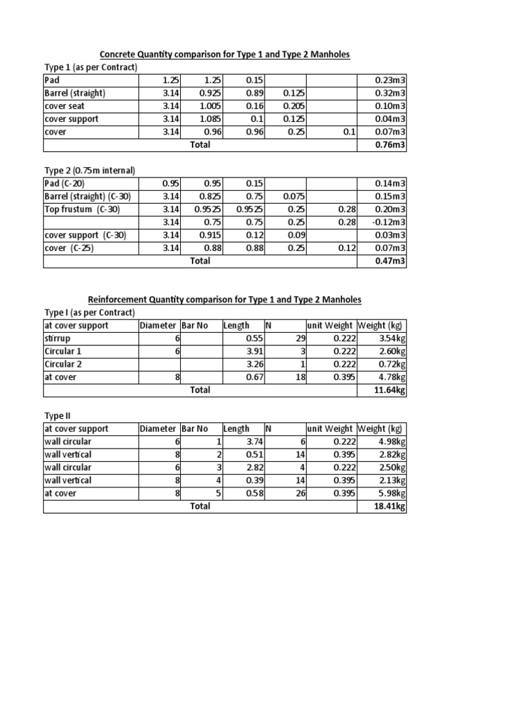 Manhole Comparison For Type I and II | PDF | Building Materials | Building