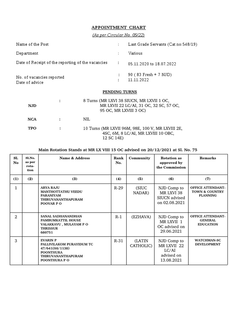 LGS App Chart | PDF | Demographics Of India | Kerala
