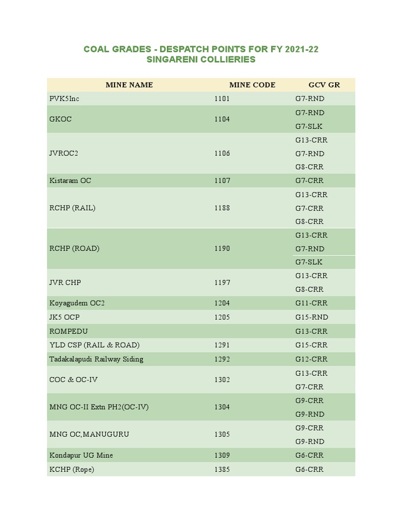 Singareni Coal Grades and Mines List | PDF | Coal Mining