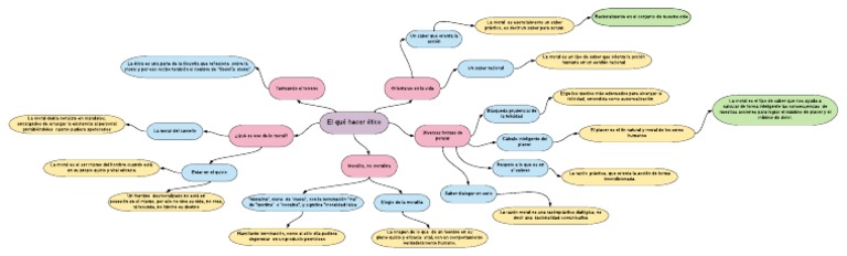 Tsa 03 - Mapa Mental Del Que Hacer Ético | PDF | Moralidad | Racionalidad