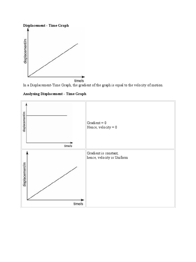 Displacement and Velocity-Time Graphs Explained | PDF
