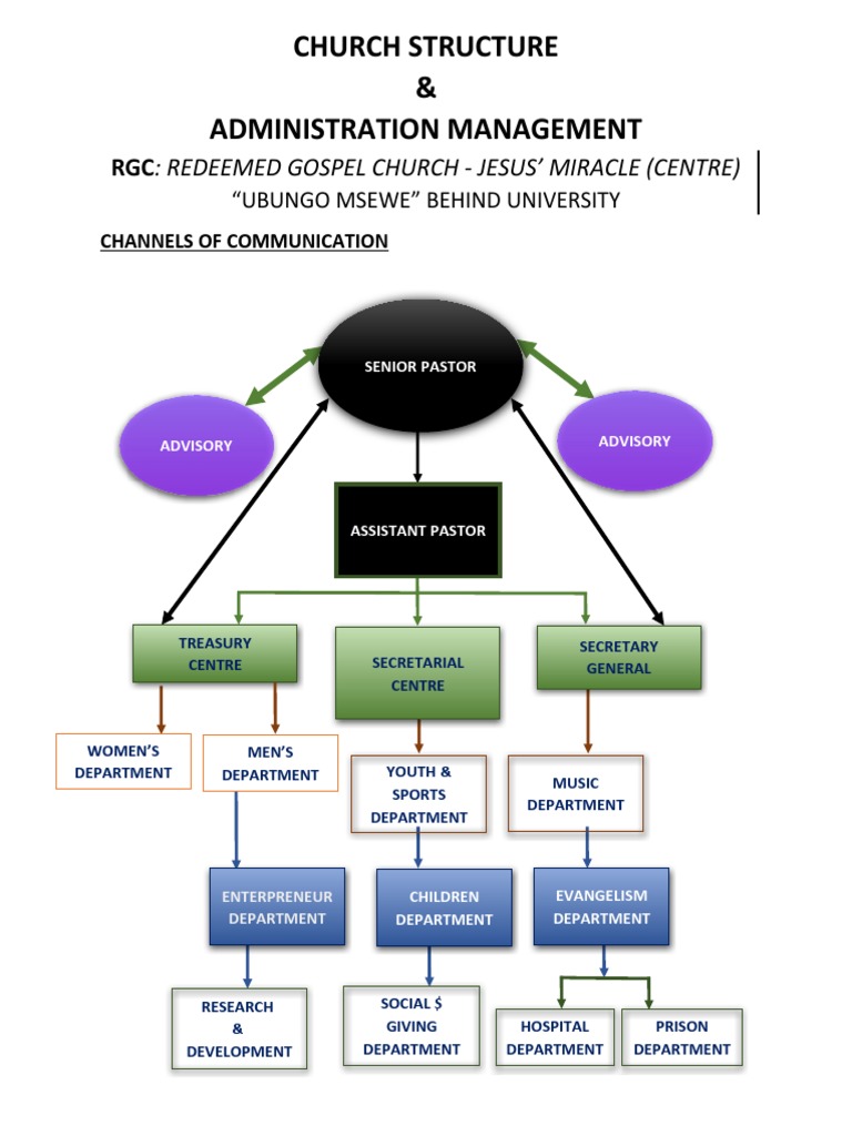 Church Structure | PDF
