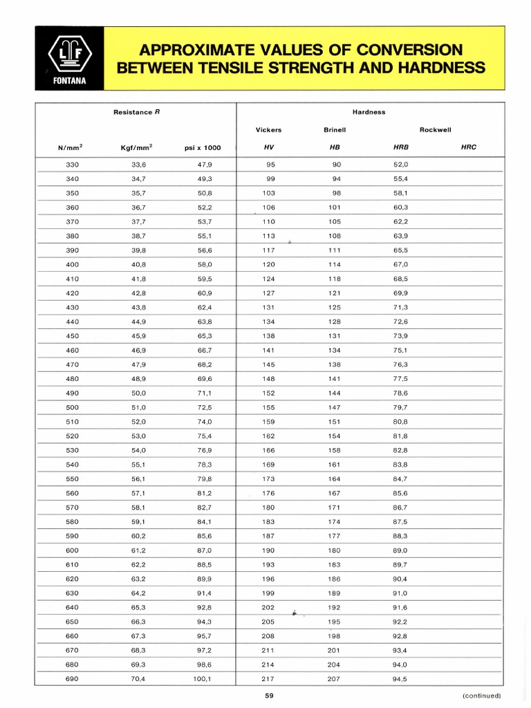Hardness Conversion Tables - 1 | PDF