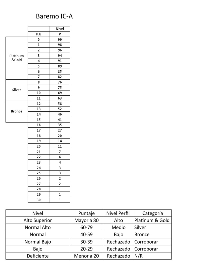 Baremo IC-A: Niveles y Categorías | PDF