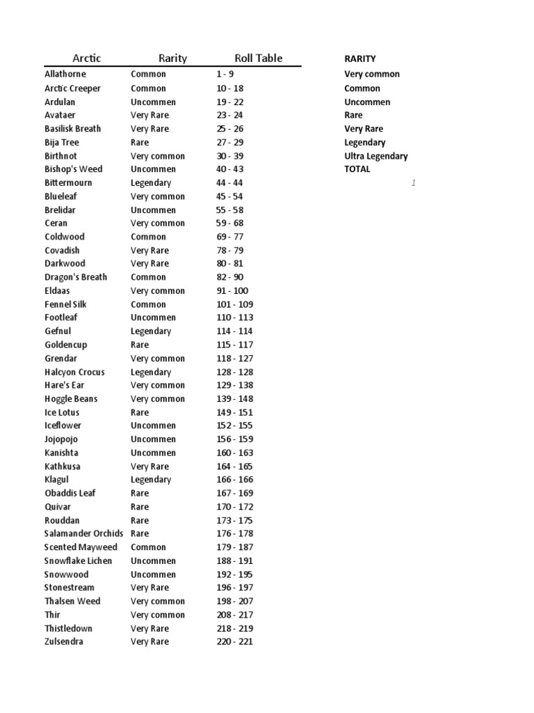 Plant Rarities Cross Index | Download Free PDF | Plants | Botany