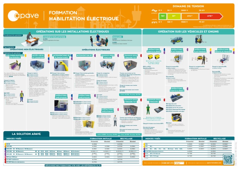 Apave-Formation Poster-Electricite 13 0 | PDF | Pile rechargeable ...