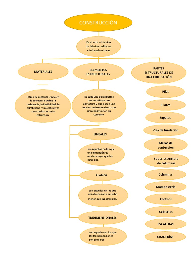 Mapa Conceptual Gestion 2 | PDF | Diseño arquitectonico | Arquitectura