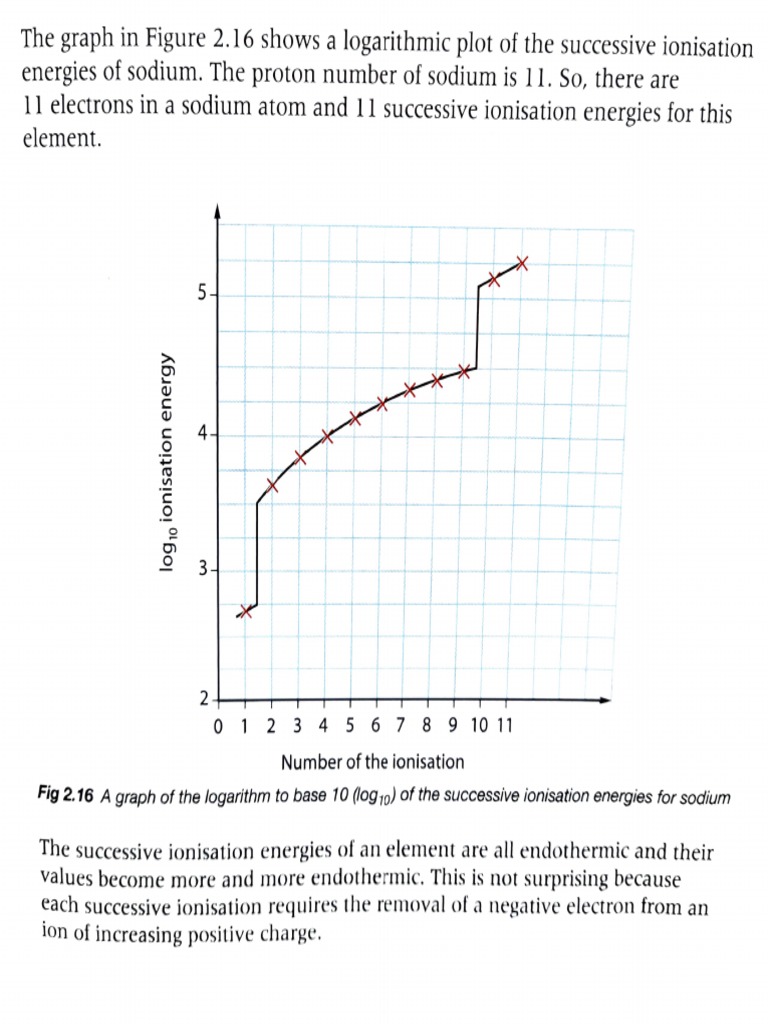 Sodium Successive Ionization Energies Graph | PDF | Ionization | Materials