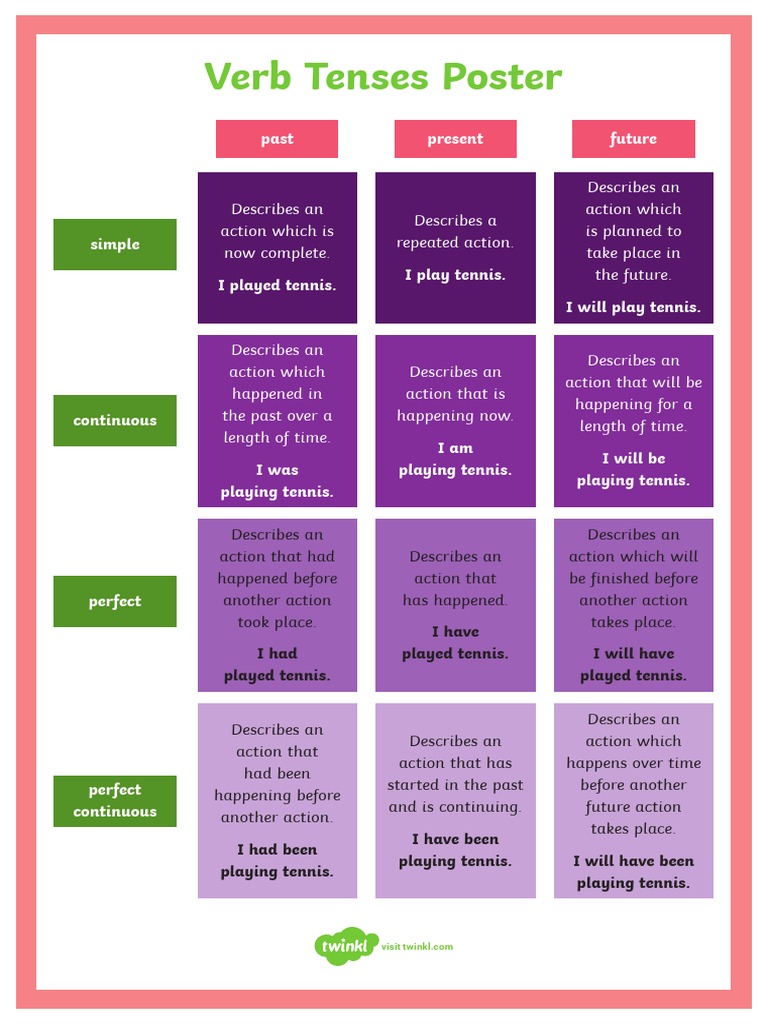 T Eal 52 Verb Tenses Poster - Ver - 1 | PDF | Grammatical Tense ...