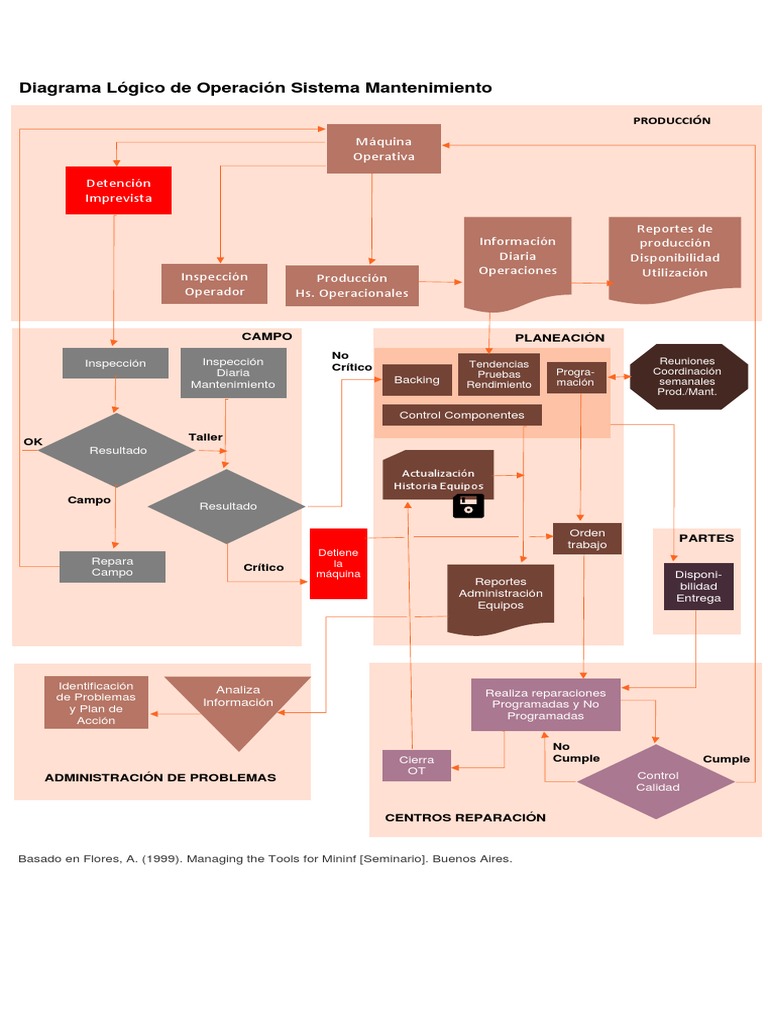 Diagrama Logico Operacion Sistema Mantenimiento | PDF | Informática