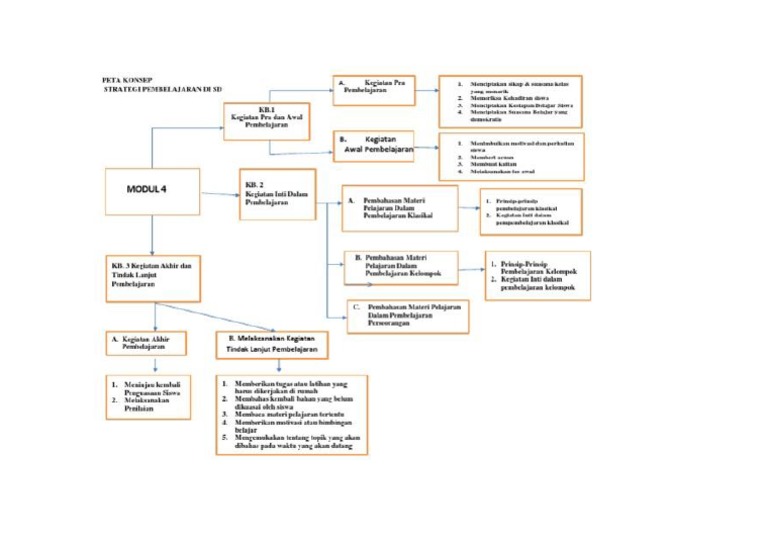 Peta Konsep Modul 4 - Prosedur Pembelajaran-Dikonversi | PDF