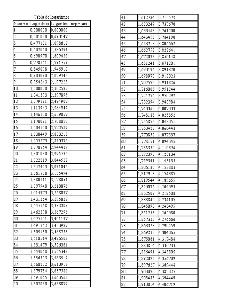 Tabla de Logaritmos y Neperianos | PDF | Negocios | Tecnología