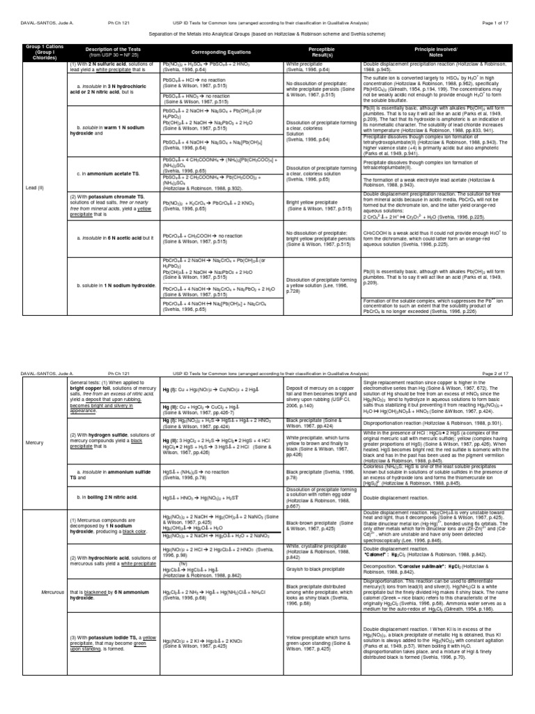 USP 191 Identification Tests-General - Chemical Equations - by - Jude ...