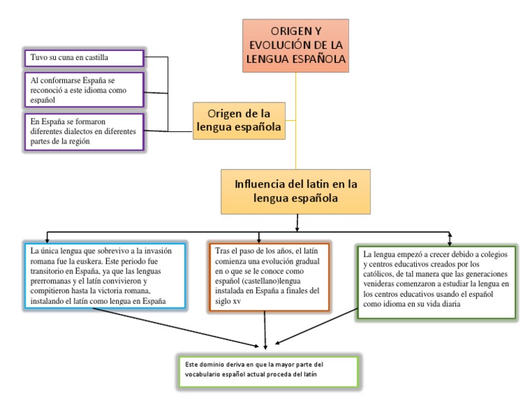 Origen y evolución del español | PDF | Estudios de idiomas extranjeros ...