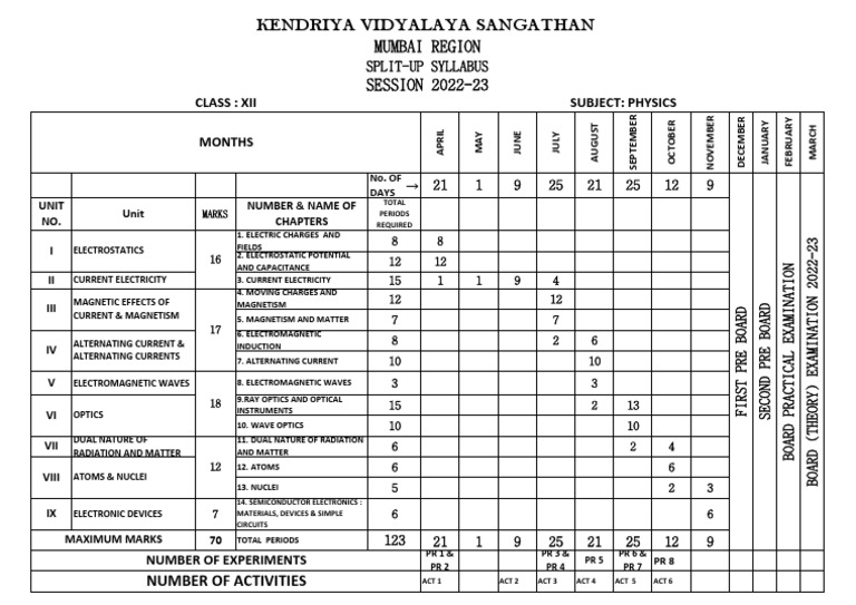 Split Up Syllabus Class Xii Physics 22-23 | PDF | Electromagnetic Radiation | Electric Current