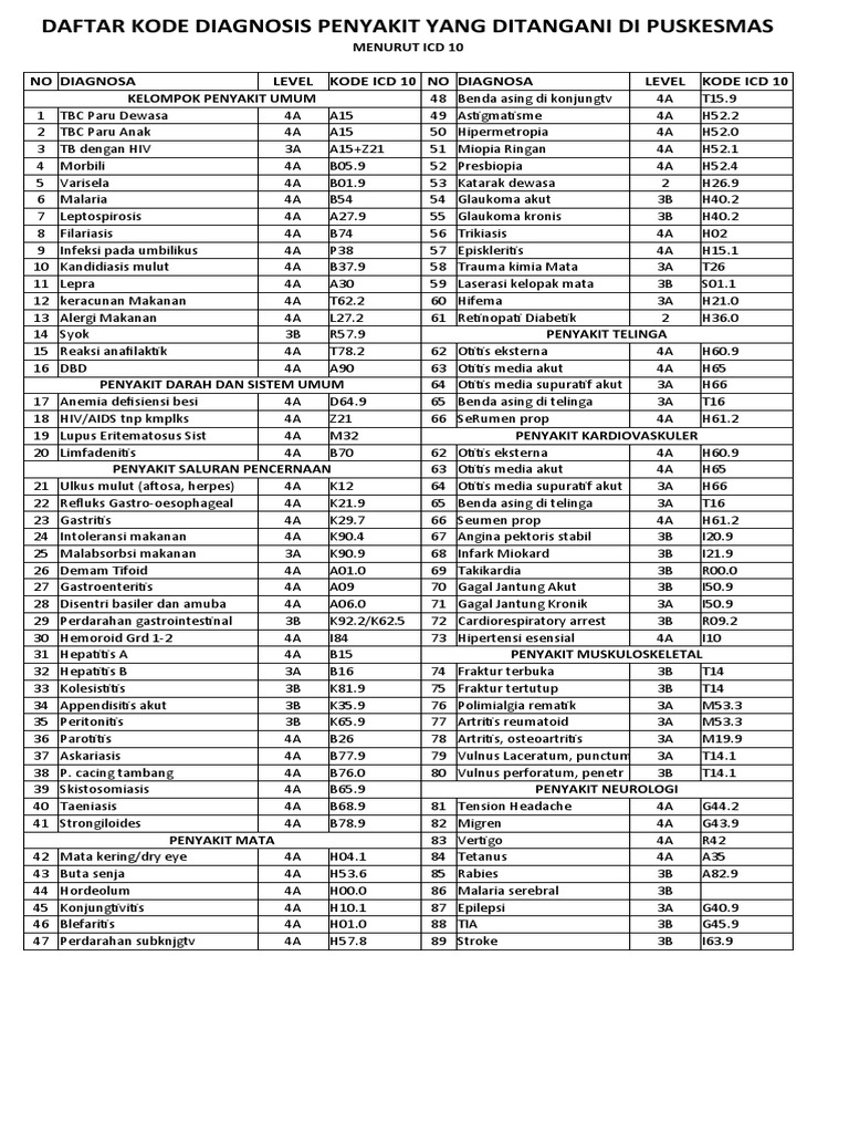 Kode Diagnosa 144 Penyakit | PDF