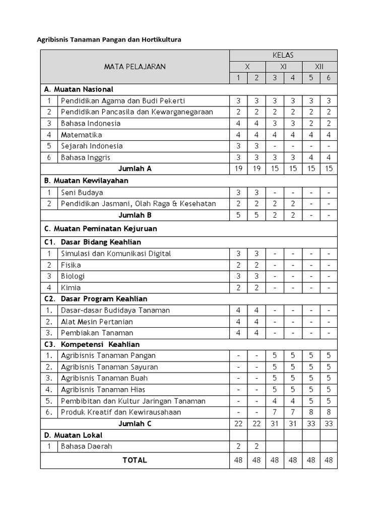 Daftar Mata Pelajaran k13 | PDF