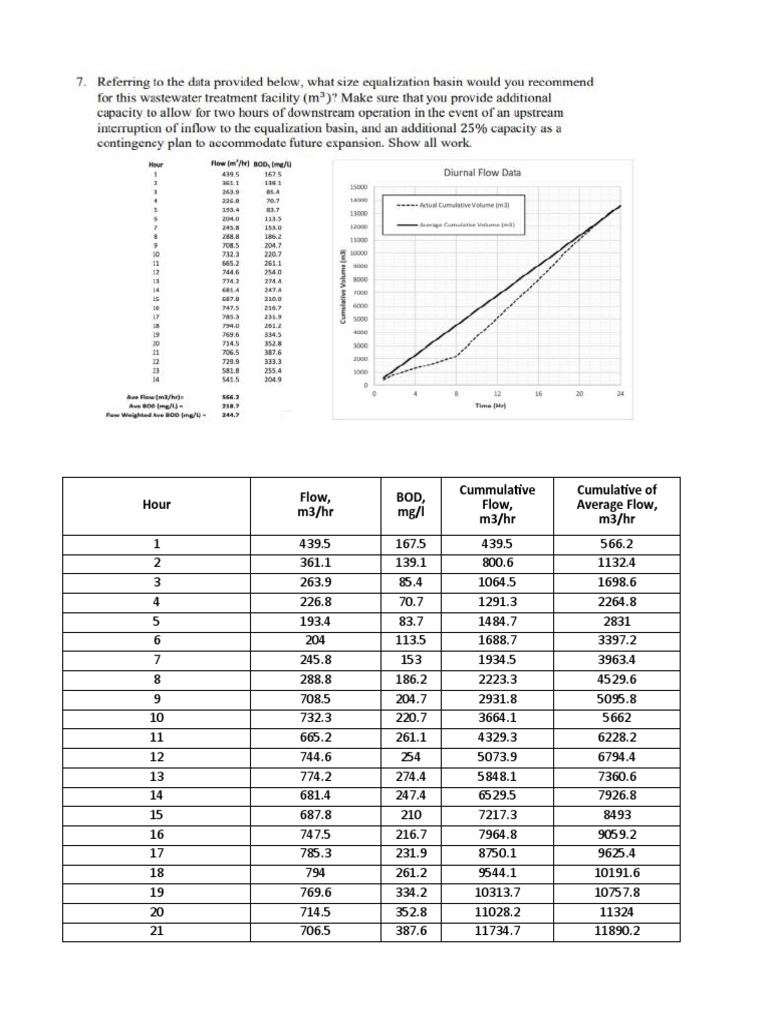 Hour Flow, m3/hr Bod, MG/L Cummulative Flow, m3/hr Cumulative of ...