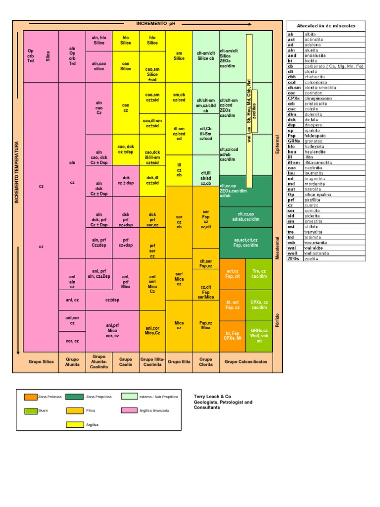 Tabla de Alteraciones (Terry Leach) | PDF | Minerales | Materiales