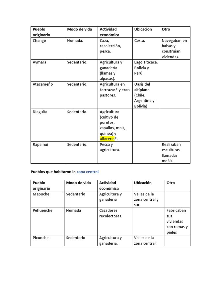 Cuadro Comparativo Pueblos Originarios | PDF | Pueblos Indígenas de las ...