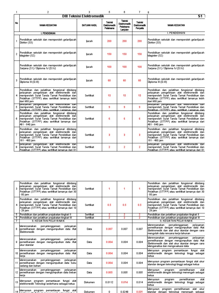 SKP N Dupak Teknik Elektromedik 2022.8G | PDF