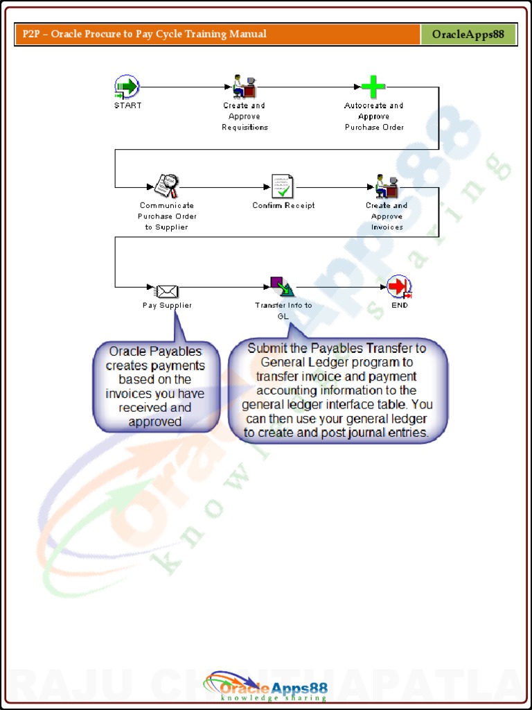 P2P - Oracle Procure To Pay Cycle Training Manual | PDF | Receipt | Accounts Payable