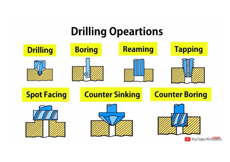 Drilling Operations | PDF