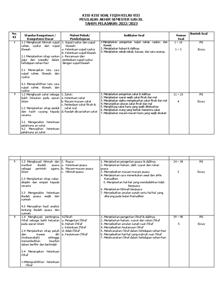 KISI-KISI SOAL FIQIH KELAS VIII MTs | PDF | Karier & Perkembangan