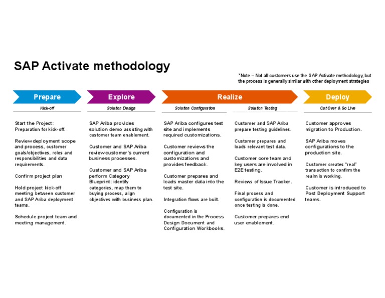 SAP Ariba Activate Methodology | PDF | Customer | Systems Engineering