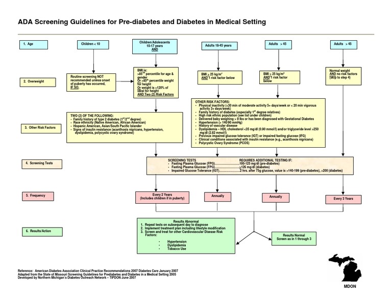 Ada Screen Guidelines Med Setting | PDF | Prediabetes | Endocrine