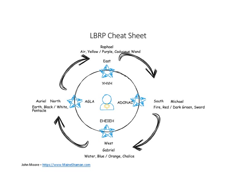 LBRP Cheat Sheet | PDF