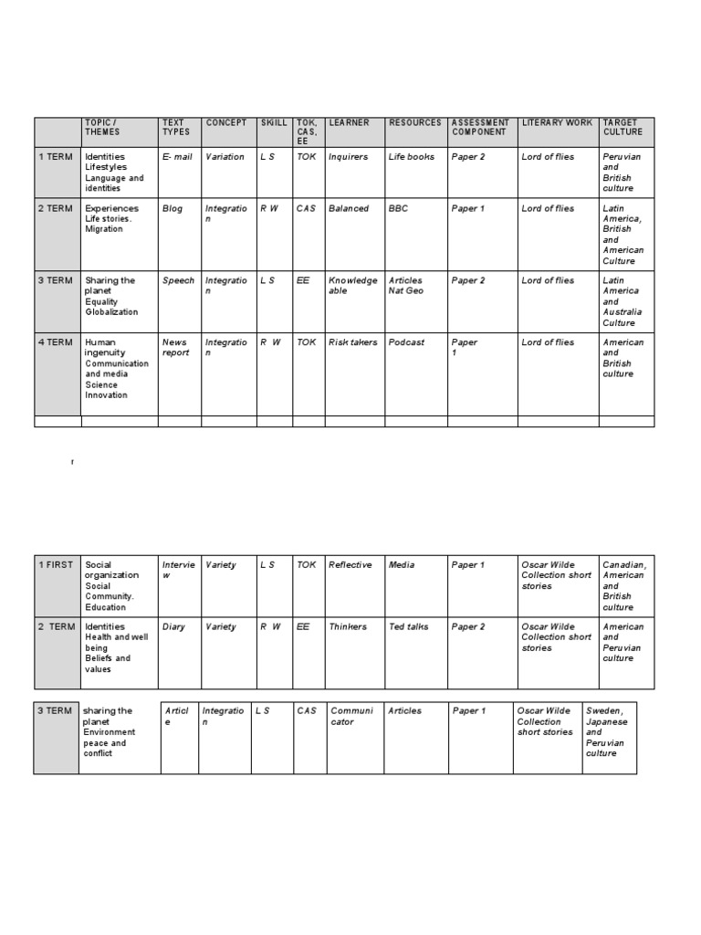 Designing The DP For IB and UNits | PDF | Reading Comprehension ...