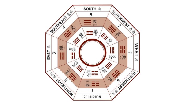 Early and Later BaGua | PDF