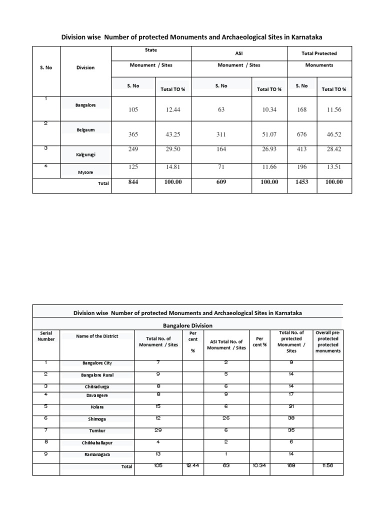 Division Wise Breakdown of Protected Monuments and Archaeological Sites ...