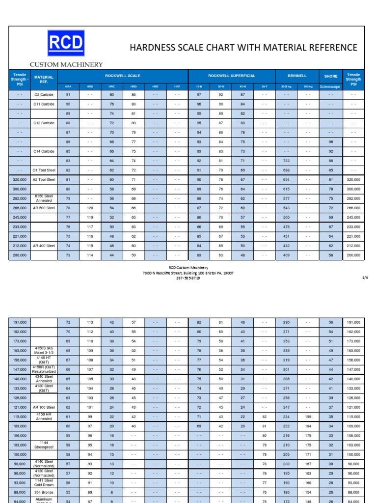 RCD Hardness Chart | PDF