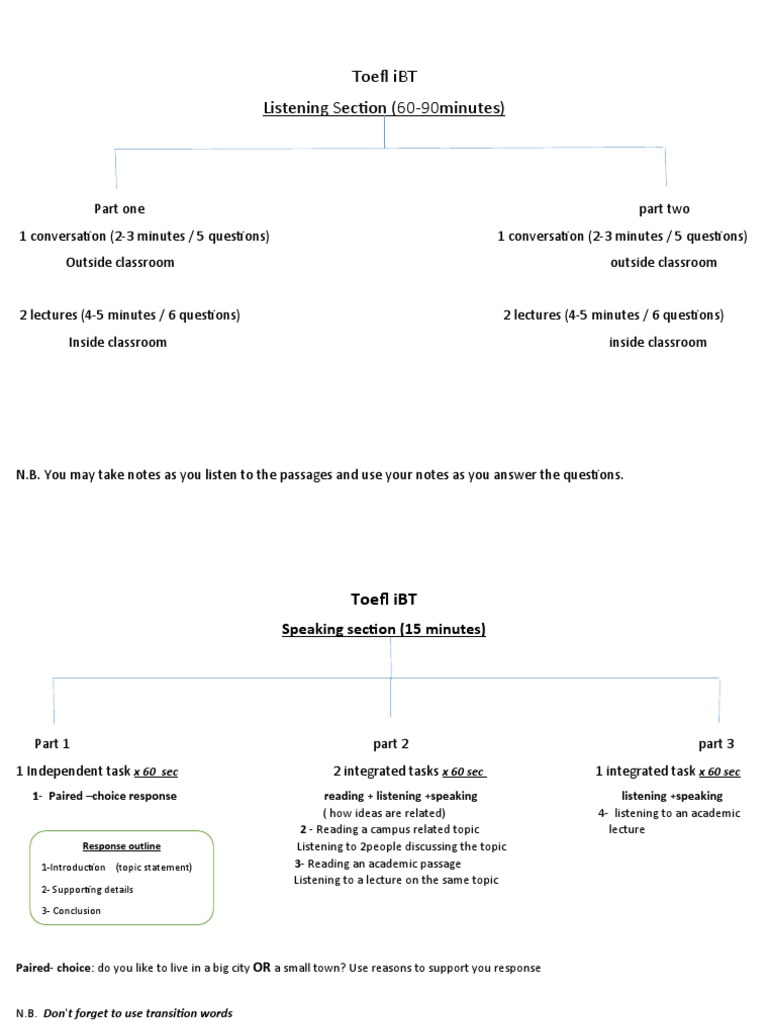 Toefl iBT Listening and Speaking Chart | PDF