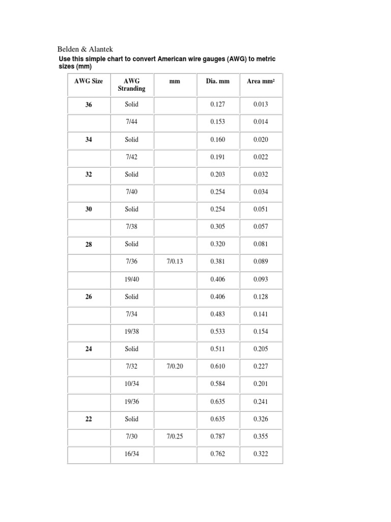 Conversion Table (AWG) | PDF | Wire | Manufactured Goods