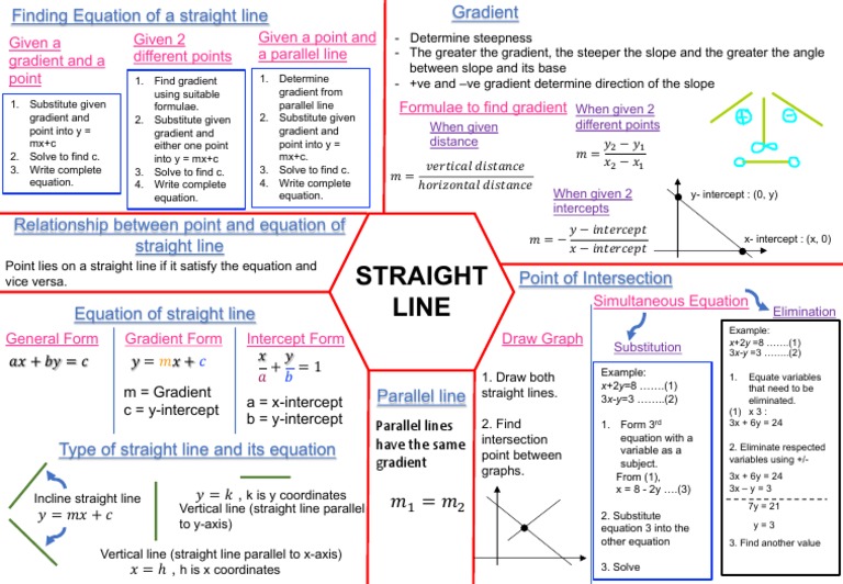 Mind Map Straight Line | PDF | Slope | Line (Geometry)