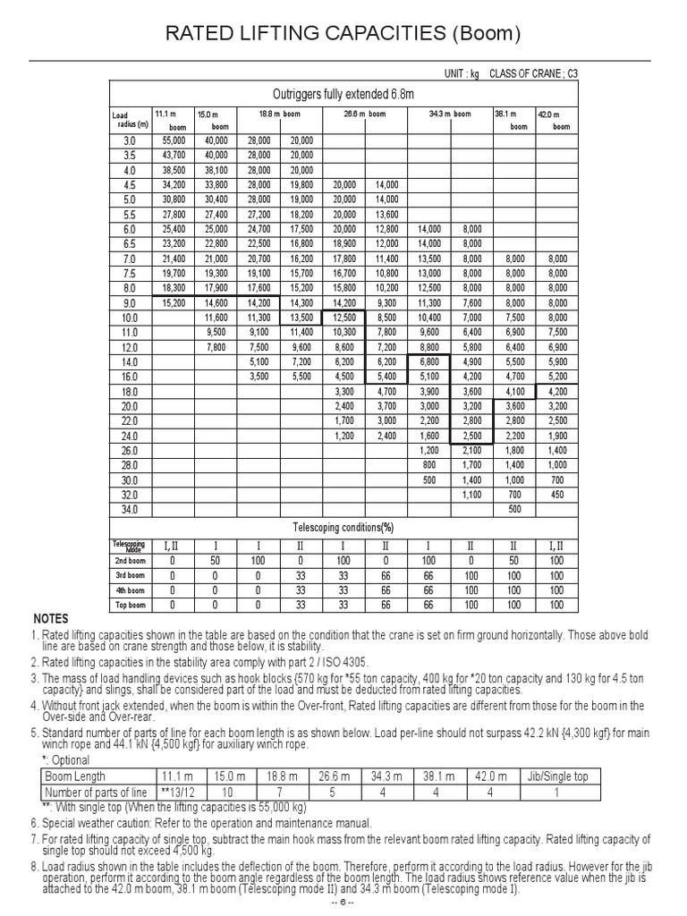 Rated Lifting Capacities Chart for a C3 Class Crane with Varying Boom ...