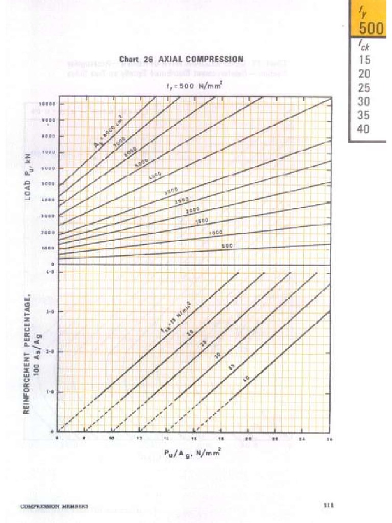 Design Charts For Columns | PDF