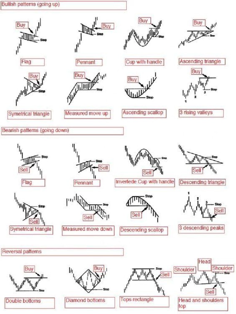 Most Common Chart Patterns | PDF