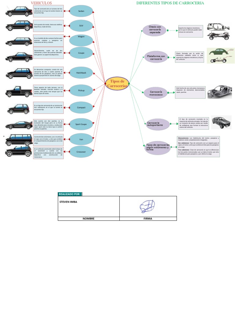 Diferentes Tipos de Carrocerías | PDF | Carros deportivos | Estilos de ...