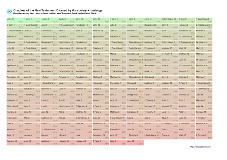 Chapters of The New Testament Ordered by Vocabulary Knowledge - Learn ...