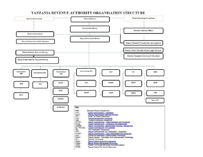 Organisationstructure TRA | PDF