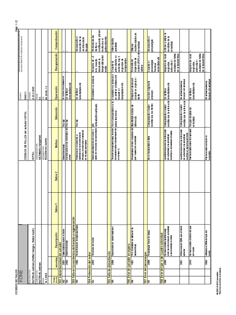 Tabla de Fallas KONE | PDF | Ascensor | Resistor