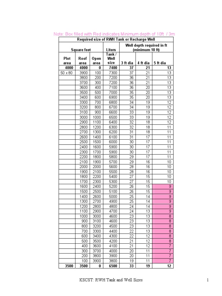 RWH Tank and Well Sizes | PDF